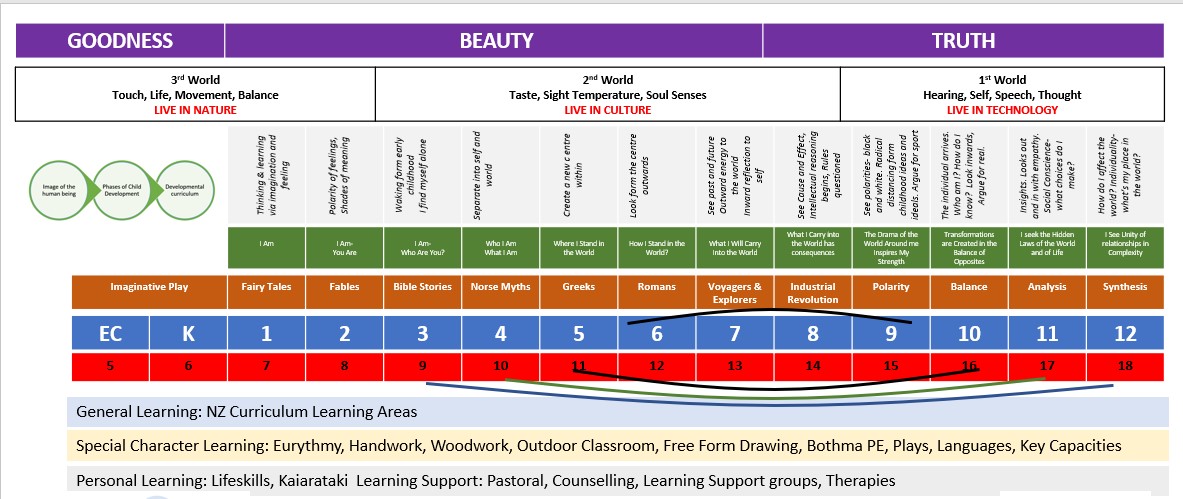 A Curriculum Overview - Raphael House Rudolf Steiner School